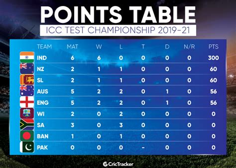 Team India Reigns Supreme With 300 Points In The Icc World Test