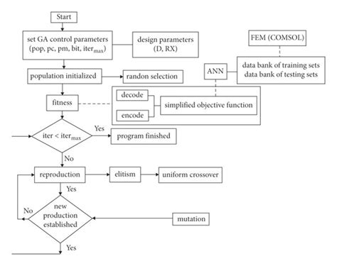 Flow Chart Of Ga Optimization Download Scientific Diagram