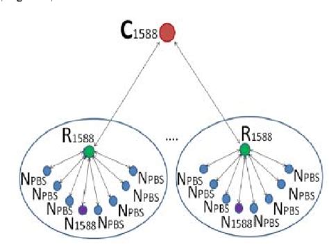Figure 1 From An Energy Efficient Clock Synchronization Protocol For