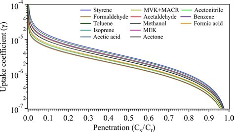 Schematic Of The Uptake Coefficients Versus The Penetrations Of Download Scientific Diagram