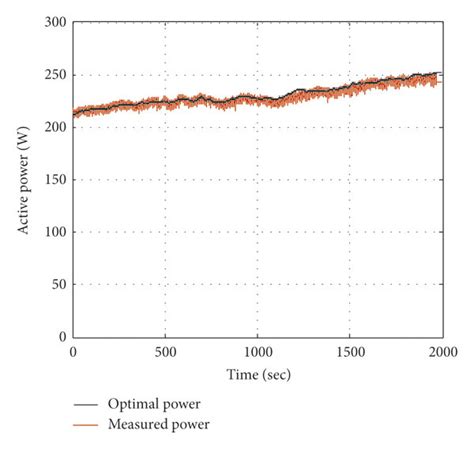 Evolution Of Real And Reference Powers Of Pvg Download Scientific