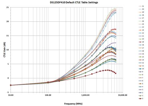 DS125DF410 Maximum Gain Setting For 6 25Gbps And 2 97Gbps Interface Forum Interface TI