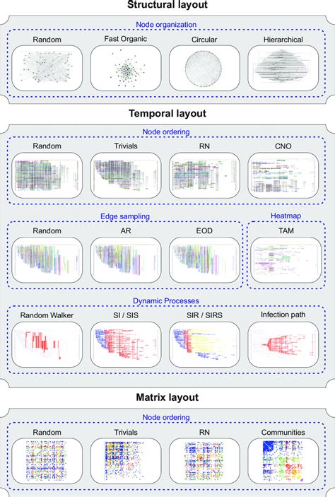 Ű Techniques Implemented In Dynetvis For The Structural Temporal And Download Scientific