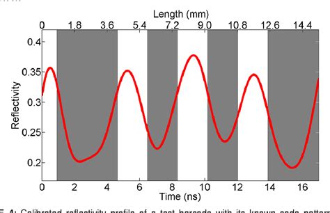 Figure 4 From Amplified Dispersive Fourier Transform Imaging For Ultrafast Displacement Sensing