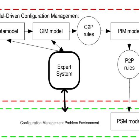Conception Of Model Based Configuration Management Download Scientific Diagram