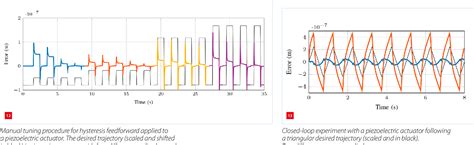 Figure 12 From Control Motion Feedforward Tuning For Hysteretic Piezo Actuators High Precision