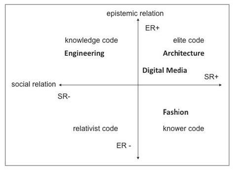 Legitimation Code Theory And The Design Disciplines Carvalho 2010 129 Download Scientific
