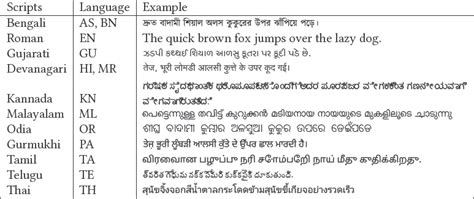 Multilingual Neural Machine Translation For Indic To Indic Languages Acm Transactions On Asian