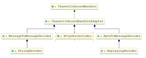 【netty】编解码器codec Java Csdn博客 【netty】编解码器codec Java Csdn博客