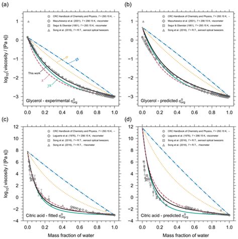 ACP A Predictive Group Contribution Model For The Viscosity Of Aqueous Organic Aerosol
