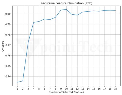 Recursive Feature Elimination Tpoint Tech