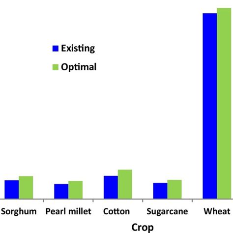 Relative Crops Area Under The Existing And Optimal Cropping Download