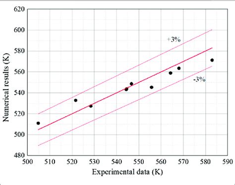 The Variations Of Numerical Simulation Errors Download Scientific