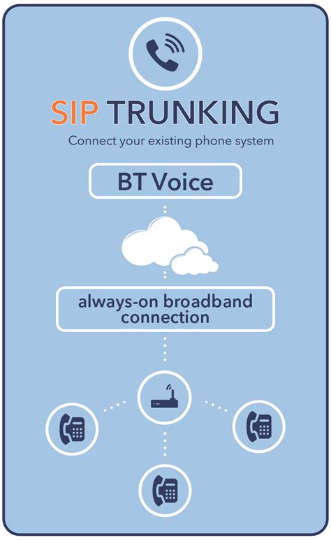SIP Trunking BT Voice