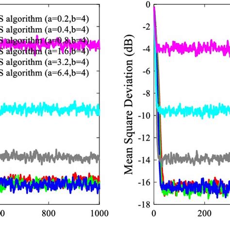 Msd Curve With Different B Of The Dllclms Algorithm μ 04 When
