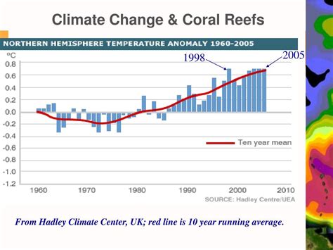 PPT Status And Trends Of Coral Reefs And Impacts Of Climate Change On Reefs PowerPoint