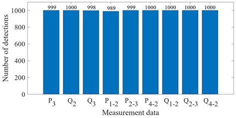 Detection Of False Data Injection Attacks In Smart Grids Based On Expectation Maximization