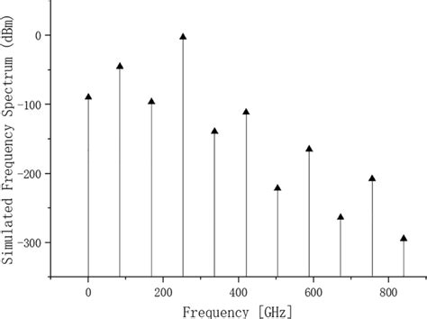 Output Frequency Spectrum At GHz Input Signal Download Scientific Diagram