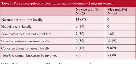 Table From Stopping Traffic Exploring The Extent Of And Responses To Trafficking In