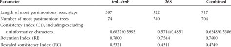 Mp Tree Statistics For Trnl 26s And Combined Mp Analyses Download Table