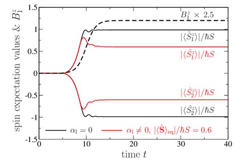 Color Online Normalized Spin Expectation Valuesˆs Valuesˆ Valuesˆs Z