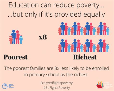 Its A Fact Education Reduces Poverty 60 Million Girls