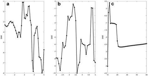 Snr With Different Potential Parameters Download Scientific Diagram