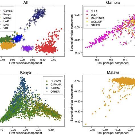 Principle Components Analysis Top Left Principal Components Analysis Download Scientific