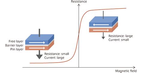TMR Sensors Product Overview Tech Library TDK Product Center