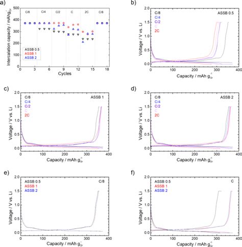 A Discharge Capacity Achieved In The Constant Current Cc Mode And