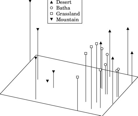 Three Dimensional Representation Of PCA Of Download Scientific Diagram