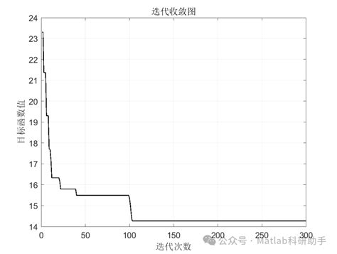基于粒子群优化算法的分布式电源选址与定容【多目标优化】【ieee33节点】附matlab代码 Csdn博客