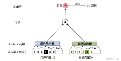 Neuralcf Ml M Ml M Csdn