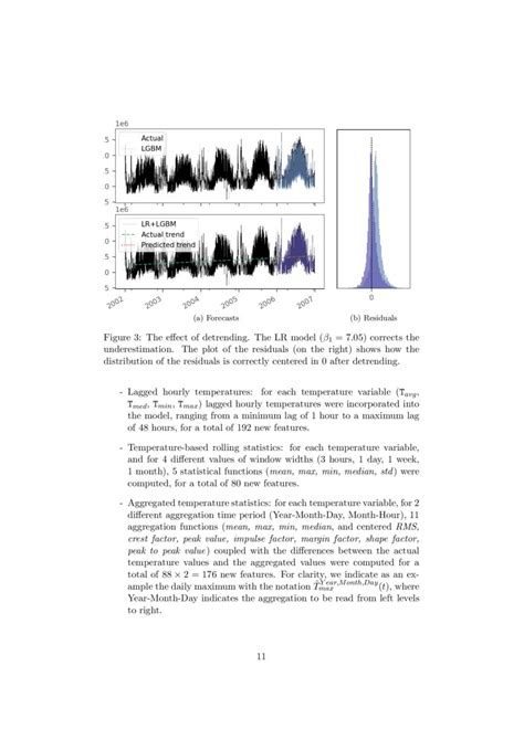 Electricity Load And Peak Forecasting Feature Engineering Probabilistic LightGBM And Temporal