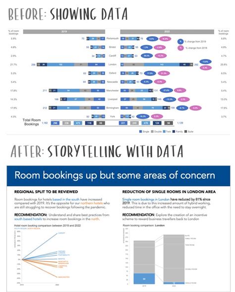 Storytelling With Data Swd Examples And Makeovers — Storytelling With