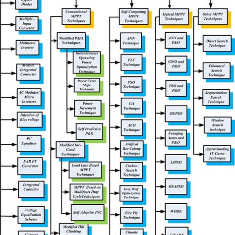 Classification Of Different Schemes For Shading Mitigation Download Scientific Diagram