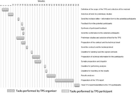1 Example Of A Gantt Chart For The Organisation Of A Test Performance