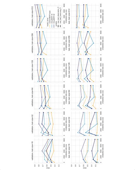 Figure Plm Gan Bert Performance With Fixed Steps Training Dataset Download Scientific