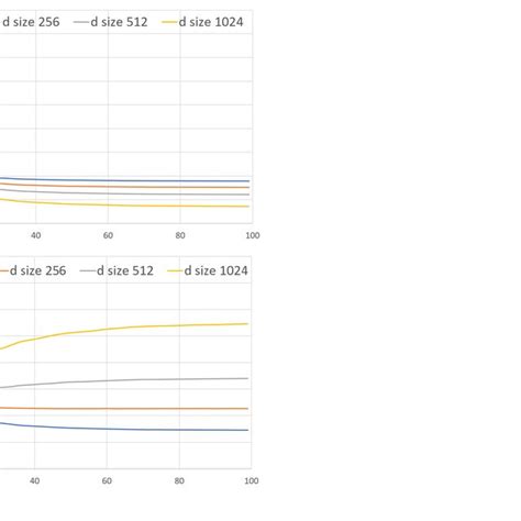 single layer autoencoder with 128 256 512 and 1024 hidden units in