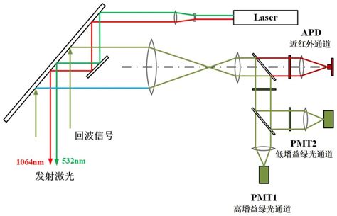 一种基于激光雷达回波波形的多通道距离校正方法