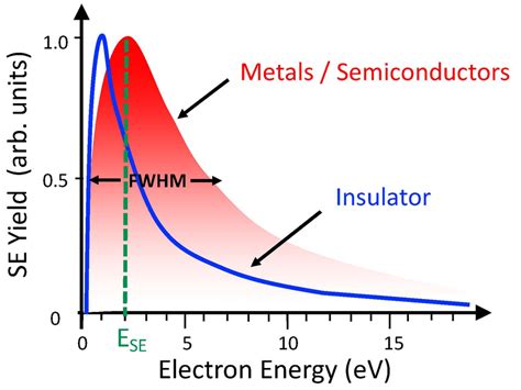 Schematic Of Energy Distribution Of Secondary Electrons Ses From