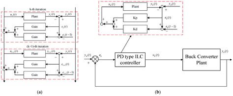 Experimental Validation Of Iterative Learning Control For Dcdc Power
