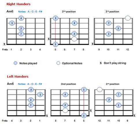 Am6 Guitar Chord
