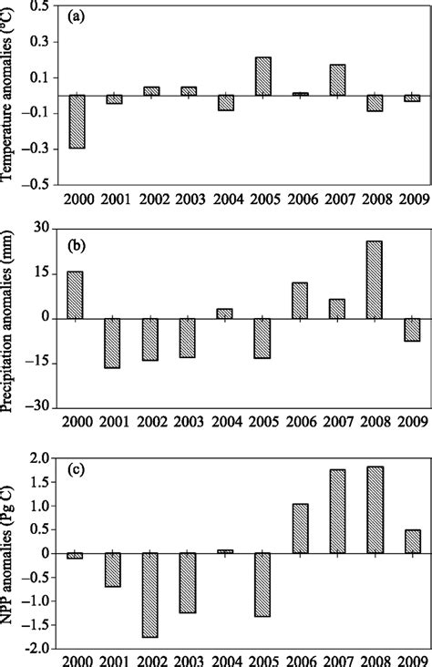 Effect Of Inter Annual Variation In Precipitation And Temperature On