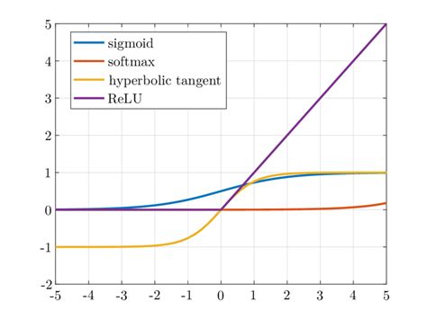 4 Curves Of Common Activation Functions Download Scientific Diagram
