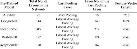 A Description Of The Five Pre Trained Models Used For Feature