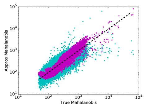 Scatter Plots Of True Vs Approximate Mahalanobis Distances With Each