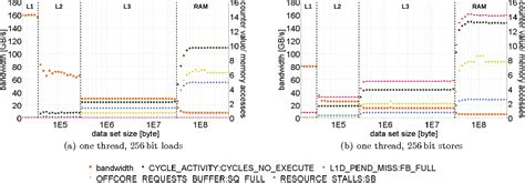 Figure 9 From Detecting Memory Boundedness With Hardware Performance Counters Semantic Scholar
