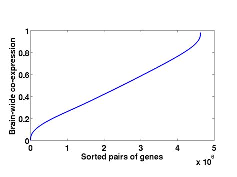 1 Sorted Upper Diagonal Elements Of The Brain Wide Co Expression Matrix Download Scientific