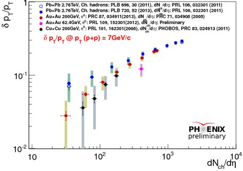 Fractional Momentum Loss As A Function Of Particle Multiplicity